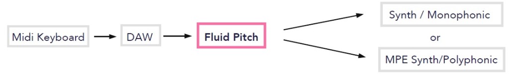 03.Fluid Pitch : MIDI Routing – Help Center