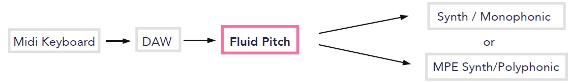 03.Fluid Pitch : MIDI Routing – Help Center 03.Fluid Pitch : MIDI Routing – Help Center